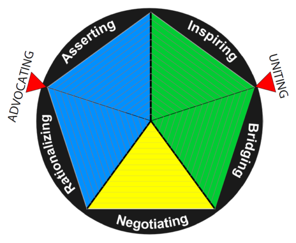 ISI Model | Training Werks